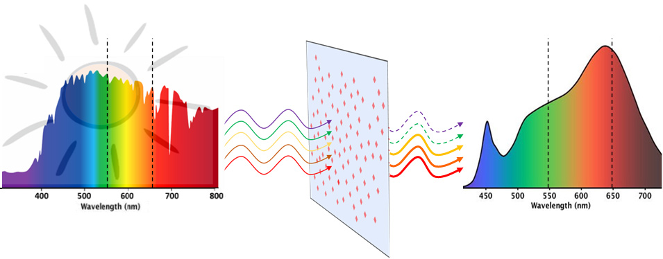 Project: Nanocrystal films as spectral converters to enhance ...